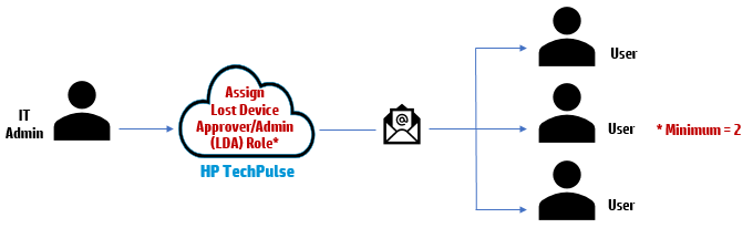 Knowledge Base - HP TechPulse Platform Help and Support for Services