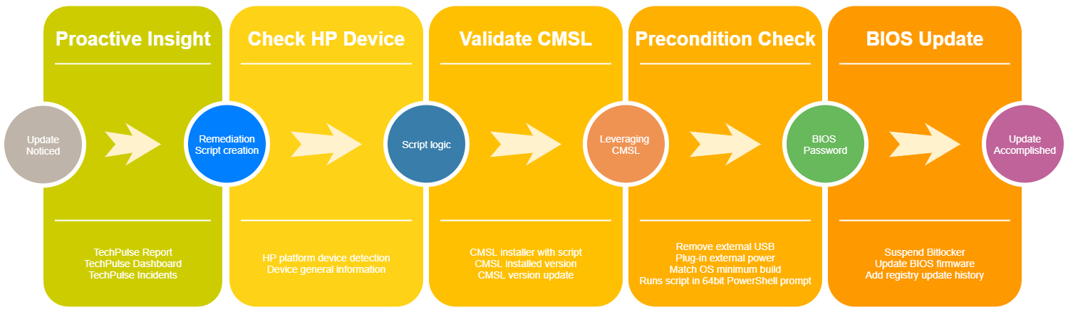 Knowledge Base - HP TechPulse Platform Help and Support for Services